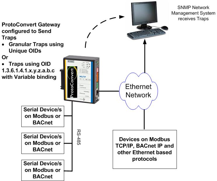SNMP Gateway | SNMP Converter | SNMP Conversion